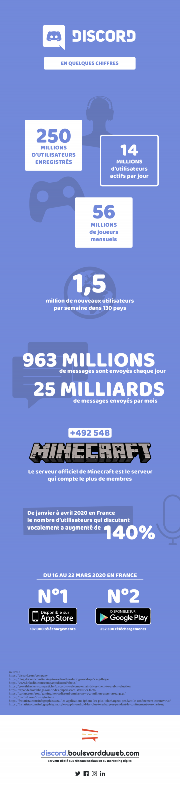 Quelques chiffres intéressants sur Discord en 2020 - Boulevard du Web