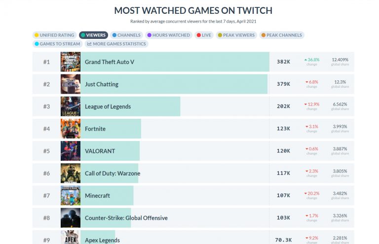 TwitchTracker, une plateforme dédiée aux statistiques globales de ...