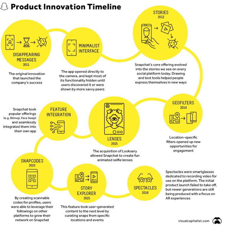 (Infographie) Retour sur les 10 ans de Snapchat - Boulevard du Web