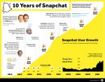 (Infographie) Retour sur les 10 ans de Snapchat - Boulevard du Web