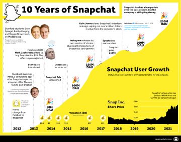 (Infographie) Retour sur les 10 ans de Snapchat - Boulevard du Web