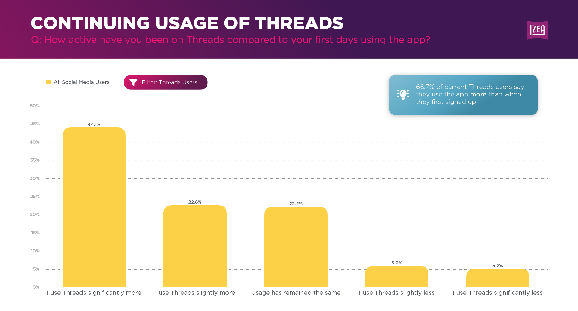(Rapport) L'impact de Threads depuis son lancement