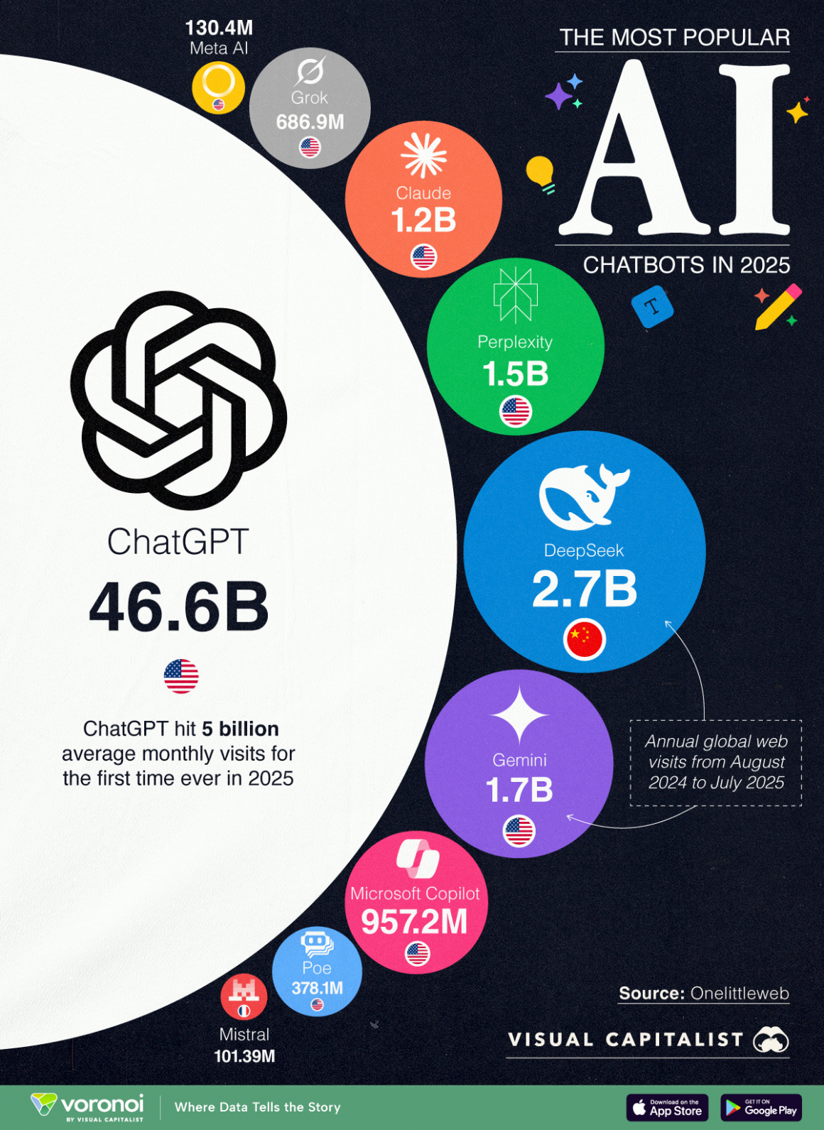 Top 10 des chatbots IA les plus utilisés en 2025 - Boulevard du Web